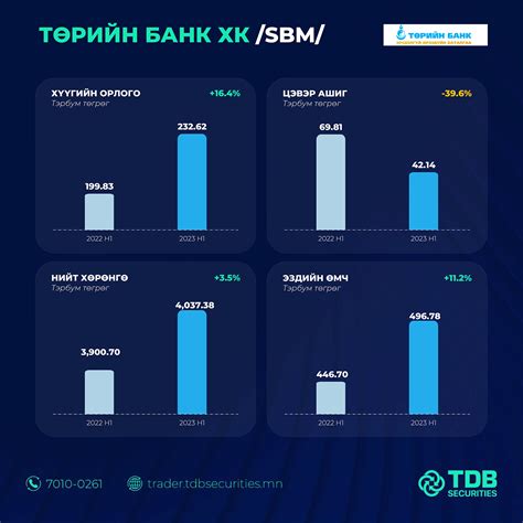 ТӨРИЙН БАНК ХК Sbm 2023 ОНЫ ЭХНИЙ ХАГАС ЖИЛИЙН ТАЙЛАН Tdb Securities