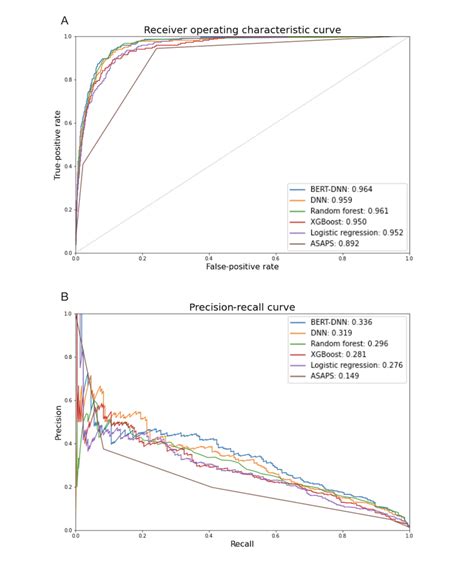 Comparison Of Discrimination Of Different Models A Auroc B Auprc