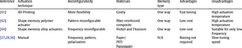 Categorized Table Of Origami Antennas Based On Actuators Download Scientific Diagram