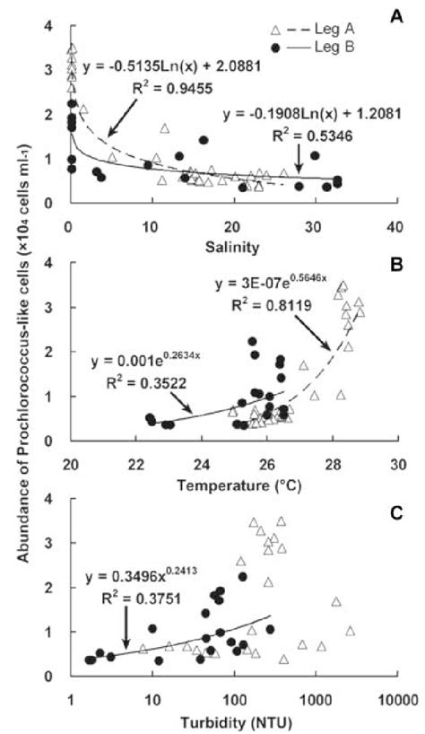 Athe Relationships Between Salinity And Prochlorococcus Like Cell Download Scientific Diagram