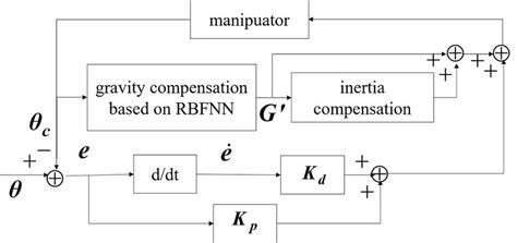 Control System Structure Download Scientific Diagram