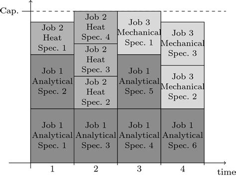 Finite Capacity Scheduling Of Product Tests On A Bucket Resource