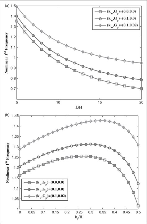 The Effect Of Elastic Foundation Coefficients On The Nonlinear 1st