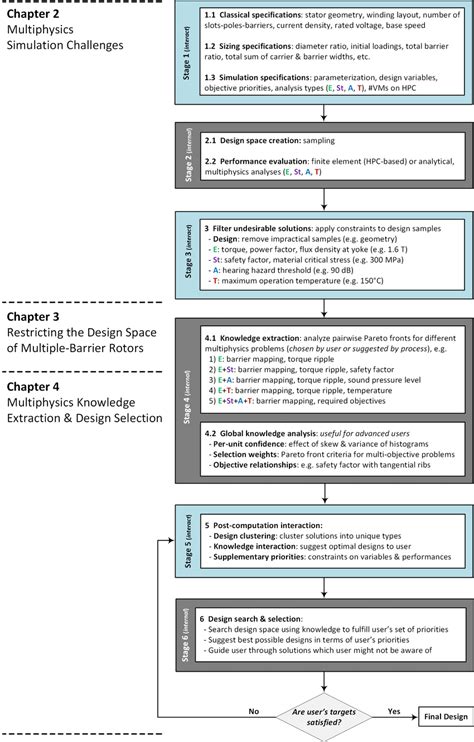 30 flowchart of the proposed multiphysics design process mpdp