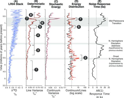 Analysis Of The Deterministic And Stochastic Components Of Climate In