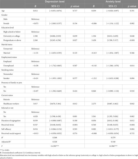 Multiple Linear Regression Analysis Of Associated Factors For