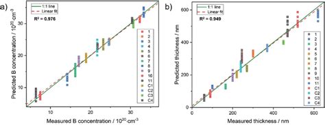 Results From Plsr A Measured Concentration Vs Predicted Values From