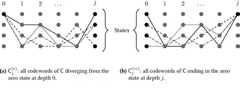 figure 2 1 from decoding of block and convolutional codes in rank