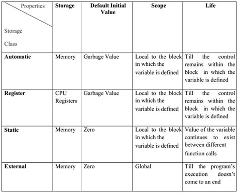 programming in c storage classes examradar