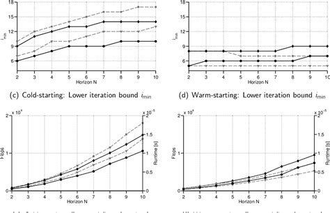 figure 3 2 from computational complexity certification of gradient methods for real time model