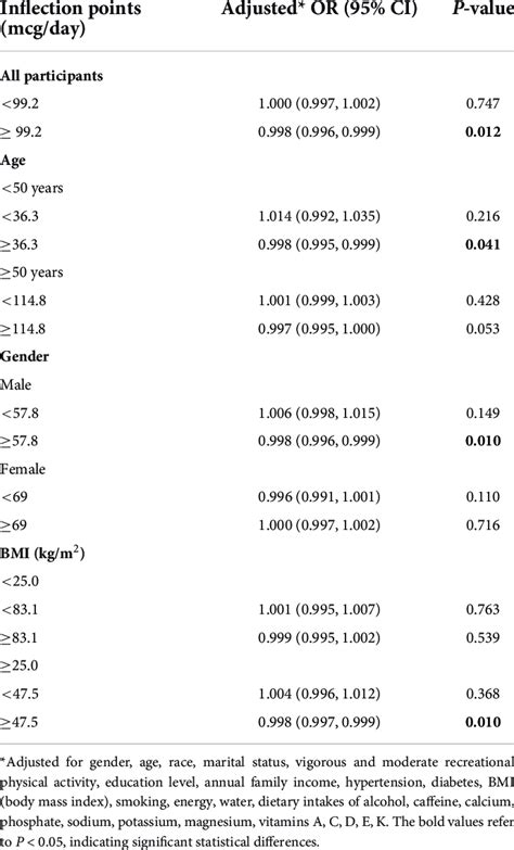 Threshold Effect Analysis Of Dietary Selenium Intake On The Prevalence