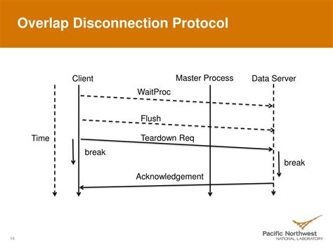 ppt dynamic time variant connection management for pgas models on