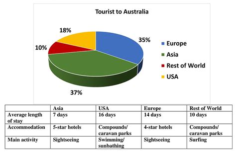 IELTS Academic Writing Task 1 Multiple Charts