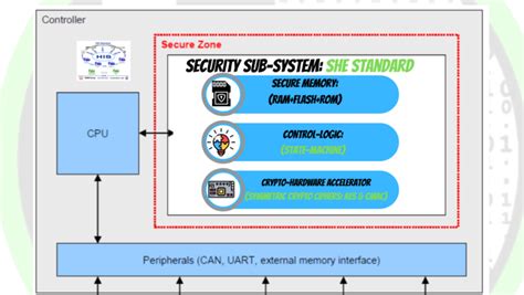 Secure Hardware Extension Cryptography Peripheral For Automotive Chips