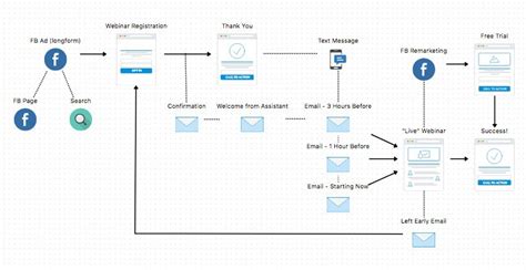 Sam Ovens Blueprints For A M Webinar Funnel