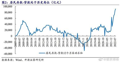 看见一张图，统计的是（2007年至今）居民存款减去居民贷款数据（1）2017年底的是，居民存款减去居民贷款为负的5万亿， 雪球