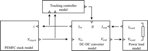 Structure Of The System Level Model Download Scientific Diagram