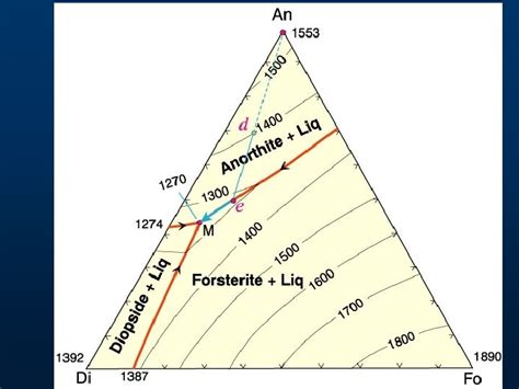C 3 Ternary Systems Example 1 Ternary Eutectic