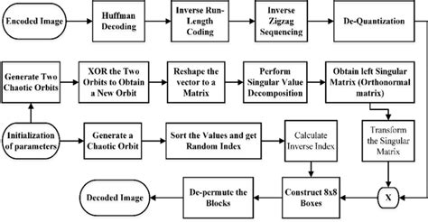 Scenario Ii Decoder Layout Using Secure Jpeg Download Scientific Diagram