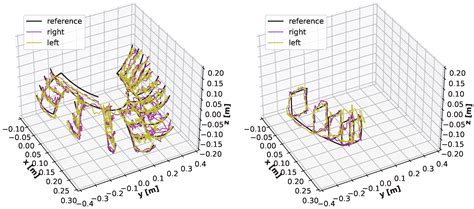 comparison of graph fitting and sparse deep learning model for robot