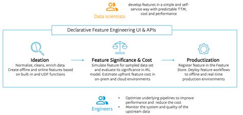 Paypal Community Blog Declarative Feature Engineering At Paypal