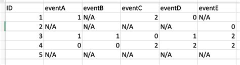 Creating New Column That Summarizes Values From Previous Columns Per Unique Id With Order