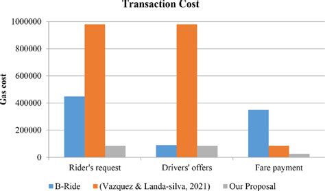 Gas Cost Estimation Ie Transaction Cost For Calling Smart Contract