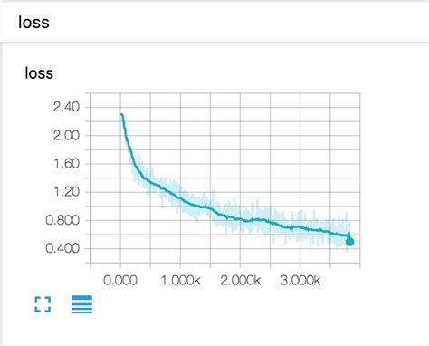 Visualizing Solvers With Tensorboard — Minpy 034 Documentation