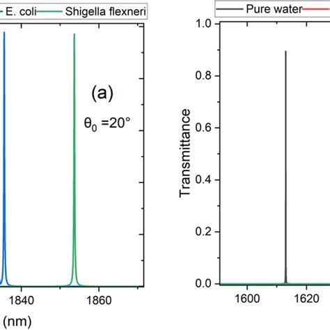 A Transmission Spectra Of Proposed Defective Phc For Different Water Download Scientific