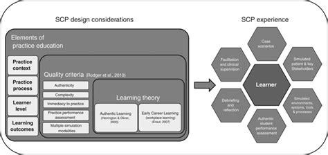 Conceptual Framework For Simulated Clinical Placements SCP Download Scientific Diagram