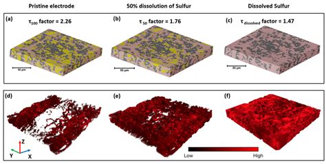Effect Of Sulfur Dissolution On The Electrode Microstructure Top