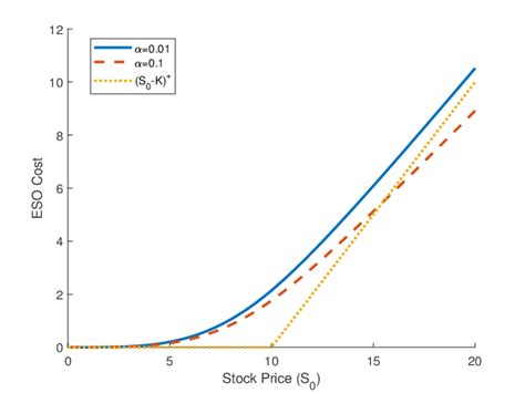 The Eso Cost Computed Using The Maturity Randomization Method And Download Scientific Diagram