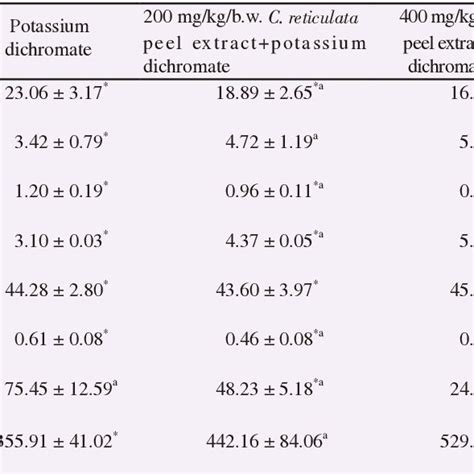 Testicular Oxidative Stress And Inflammatory Parameters Of Rats Treated Download Scientific