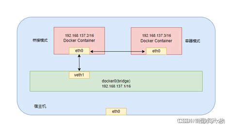 docker — 容器网络 csdn博客