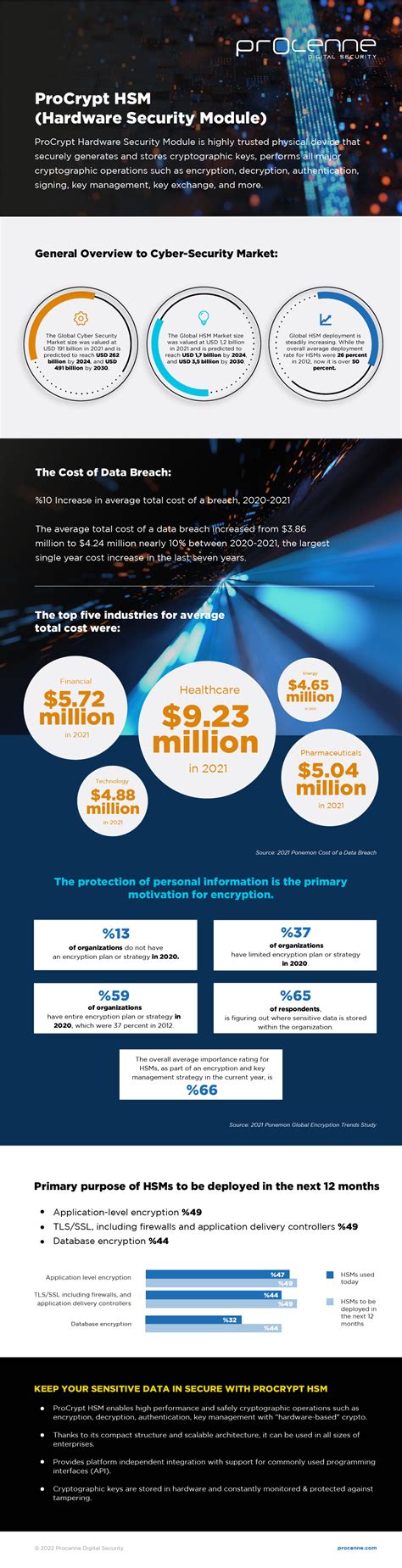 Digital Security Procenne Digital Security Procenne
