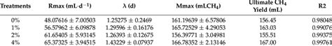 Calculated Results Using The Modified Gompertz Equation For