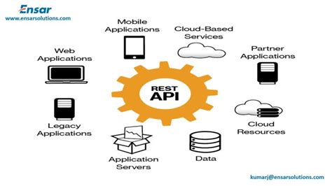 Kumar Jarupula On Linkedin Api Restapi Mobileapplications Web Cloud Data