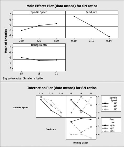 —main effects plot and interaction plot for s n ratios scf ii