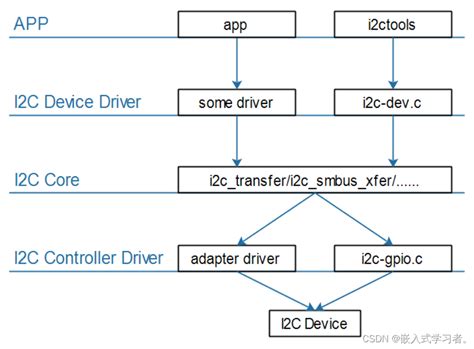 嵌入式linux驱动开发（i2c专题）（五）嵌入式linux驱动开发方法 Csdn博客