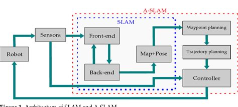 Figure 1 From Active Slam A Review On Last Decade Semantic Scholar