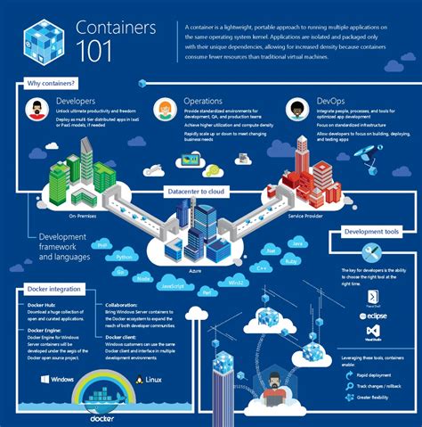 Containers Explained Infographic