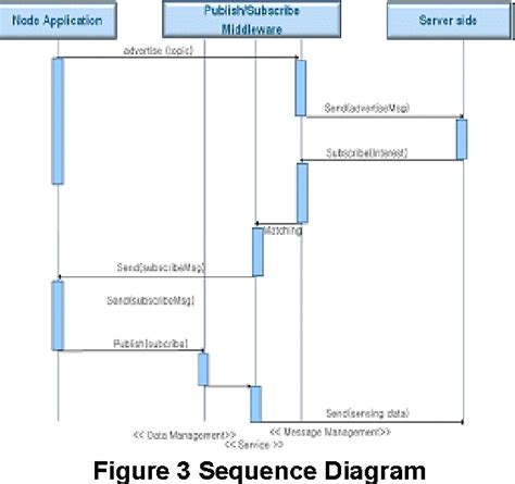 Figure 1 From Design And Implementation Of Middleware In Sensor Networks Using Publishsubscribe