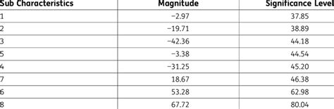 Operation And Application Criteria Significance Level Analysis