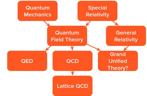 Intro To Lattice Quantum Chromodynamics Edryd