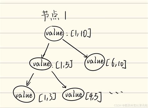 高级数据结构：线段树 csdn博客