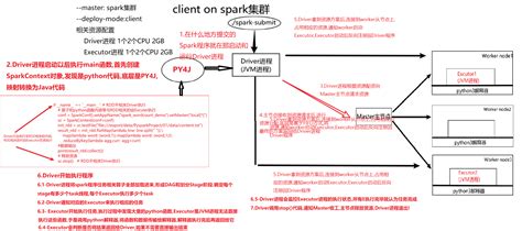Pyspark程序与spark的交互流程client On Spark集群python Sparkclient Csdn博客