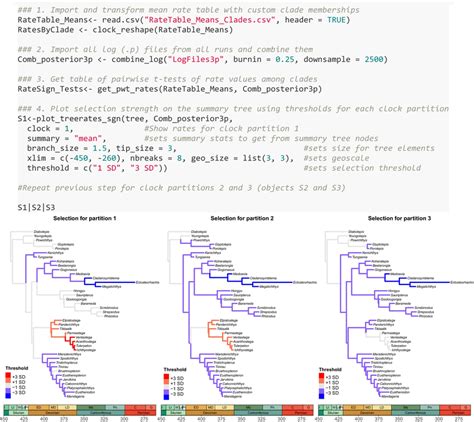 Relative Rates Of Evolution And Inferred Mode Of Selection Across