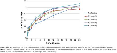 Design And Evaluation Of Effervescent Floating Tablets Based On Hydrox Dddt
