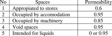 Permeability Value For Each Compartment 12 Download Scientific Diagram