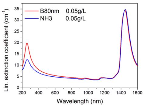 Spectral Linear Extinction Coefficient Of Samples B80nm And Nh3 For The